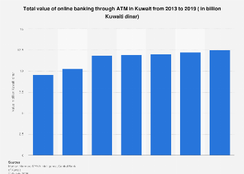 Kuwait: total value of e-banking through ATM 2019 | Statista