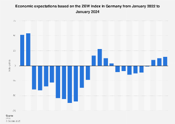 ZEW economic expectations Germany 2024| Statista