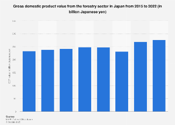 Japan: forestry sector GDP value| Statista