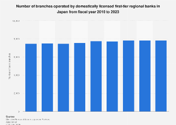Japan: number of regional bank I branches | Statista
