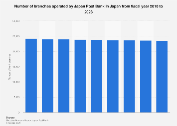 Japan: number of Japan Post Bank branches | Statista