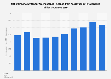 Japan: value of net premiums written for fire insurance 2023| Statista