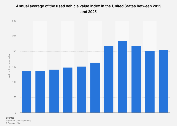 U.S. used vehicle value index 2025| Statista