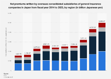 Japan: net premiums written overseas by non-life insurers by region ...