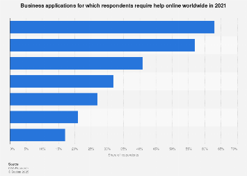 Business apps which require online help 2021 | Statista