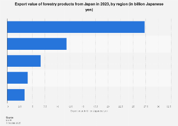 Japan: export value forestry products by region 2023| Statista