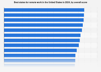 Best remote work states by overall score U.S. 2024| Statista