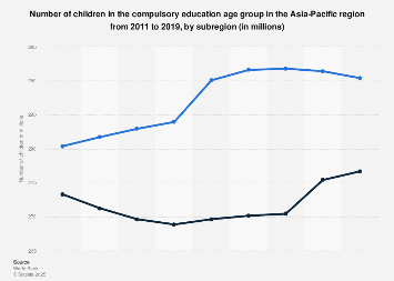 APAC: number of children in the compulsory education age group by ...