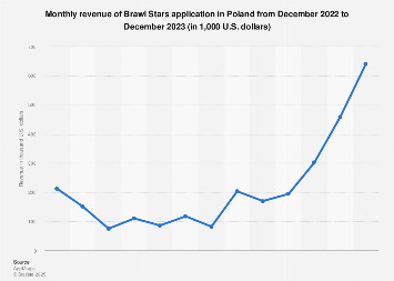 Poland: Brawl Stars revenue 2023| Statista