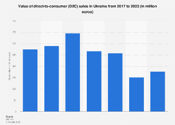 Ukraine: D2C sales value 2023| Statista