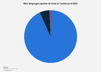Tunisia: main languages spoken at home 2022| Statista