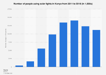 Kenya: number of people using solar lights| Statista