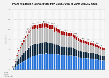 iPhone 12 adoption rate worldwide by model 2025| Statista
