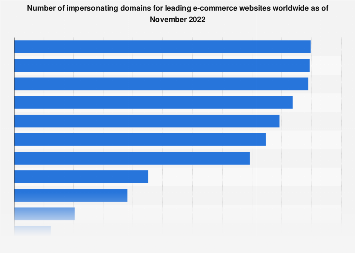 Impersonating domains of e-commerce sites 2022| Statista
