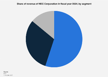 NEC: revenue share by segment 2024| Statista