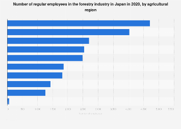 Japan: forestry industry regular work force size by region | Statista