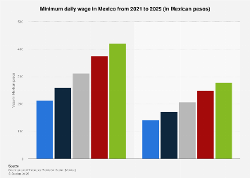 Minimum wage per day Mexico 2025| Statista