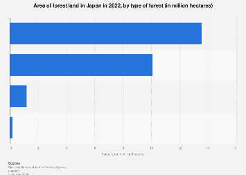 Japan: forest area by type of forest| Statista