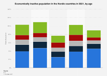 Nordics: economically inactive population by age 2021| Statista