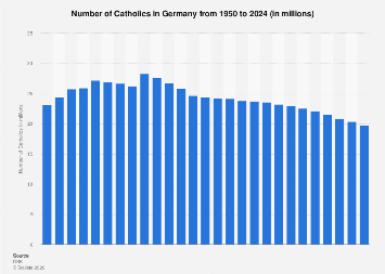 Catholics in Germany 1950-2024| Statista