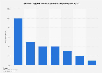 Share of vegans worldwide by select country 2024| Statista