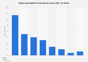 Radio consumption by device in Canada 2021| Statista
