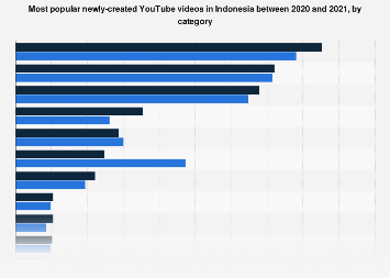 Indonesia: most popular new YouTube videos by category 2021| Statista