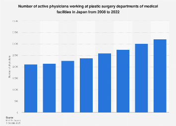 Japan: number of physicians working at plastic surgery departments at ...