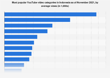 Indonesia: most popular YouTube video categories by average views 2021 ...