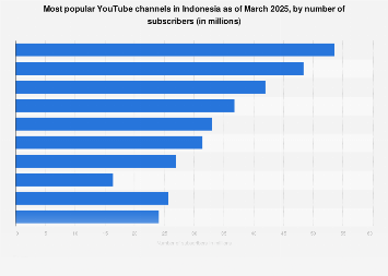Indonesia: most subscribed YouTube channel 2025| Statista