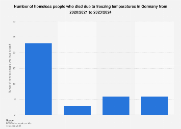 Homeless deaths due to freezing in Germany | Statista