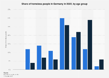 Homeless people by age group Germany 2022| Statista