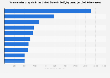 Leading spirits brands in the U.S. 2023| Statista