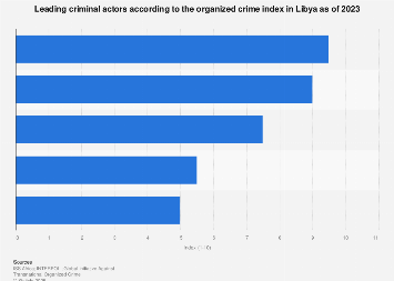 Libya: main criminal actors 2023| Statista