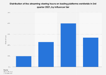 Live streaming viewing hours on leading platforms worldwide 2021| Statista