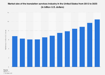 U.S.: Translation services market size 2023| Statista