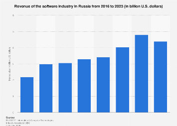 Software market size Russia 2023| Statista