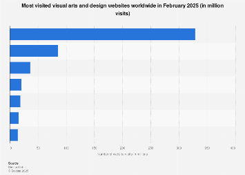 Most visited art and design websites worldwide 2025| Statista