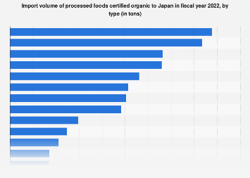 Japan: organic processed food import volume by type| Statista
