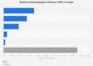 Africa: number of living languages by region 2021| Statista