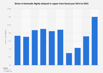 Japan: delay rate of domestic flights 2023| Statista