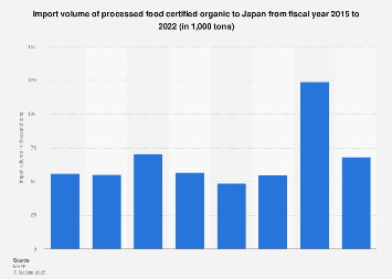 Japan: organic processed food import volume| Statista