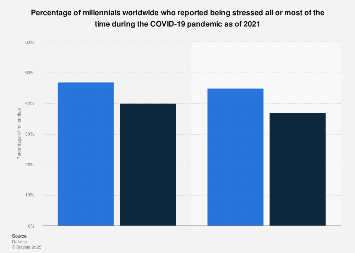 Millennials who reported being stressed during the COVID-19 pandemic ...