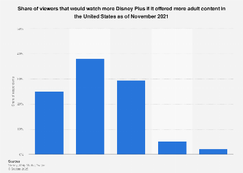 Opinion on more Disney+ adult content in the U.S. 2021 | Statista