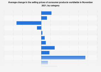 Consumer products price change globally 2021| Statista