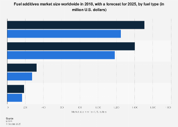Global fuel additives market size by fuel type| Statista