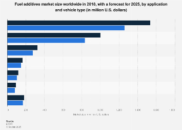 Global fuel additives market size by application and vehicle type| Statista