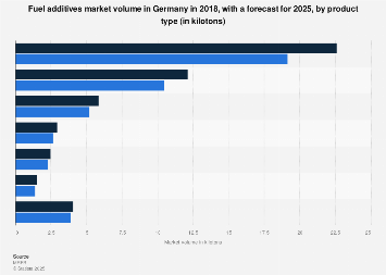 Germany: fuel additives market volume by type| Statista