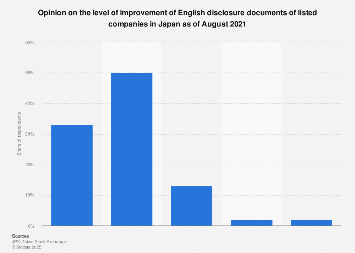 Japan: opinion on level of improvement of English disclosures of listed ...