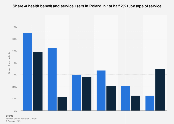 Poland: health benefit and service users by service 2021| Statista